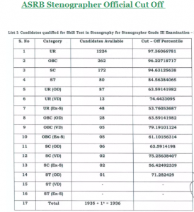 ASRB LDC Result 2020 Cut off Marks, Merit List Stenographer Exam ...